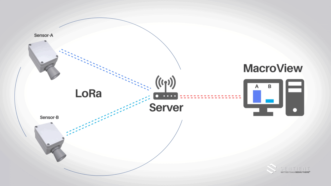 SCADA / HMI / IIot | Sentient Computing Australia